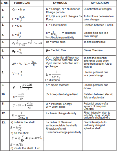 Spice Of Lyfe All Physics Formula Of Class 10