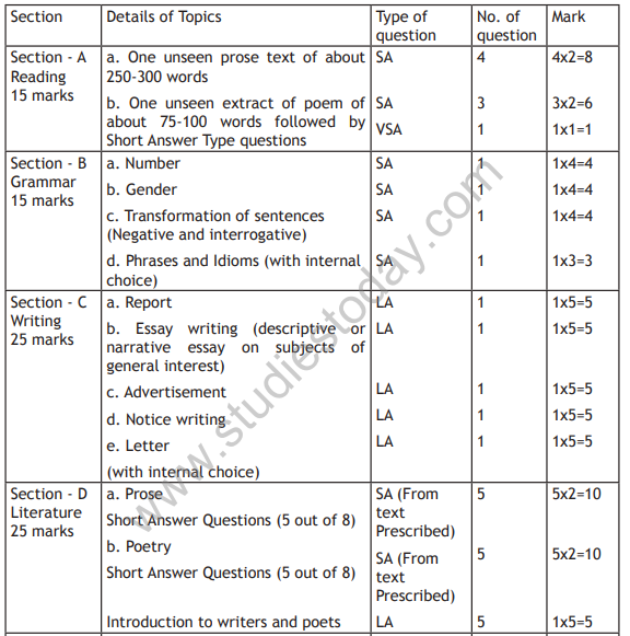 CBSE Class 9 Kashmiri Syllabus 2018 2019 Latest Syllabus for Languages ...