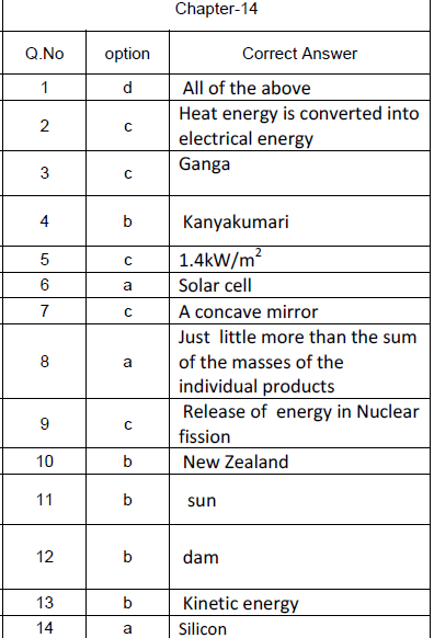 CBSE Class 10 Physics Sources of Energy MCQs, Multiple Choice Questions ...