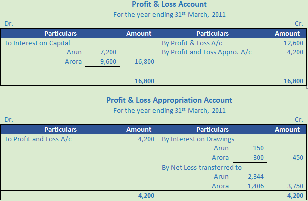 DK Goel Solutions Class 12 Accountancy Chapter 2 Accounting for ...