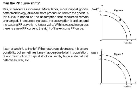 CBSE Class 12 Microeconomics Production Possibilities Curve Notes