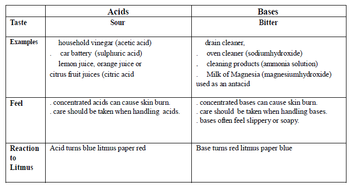 CBSE Class 7 Science Acids Bases and Salts Notes