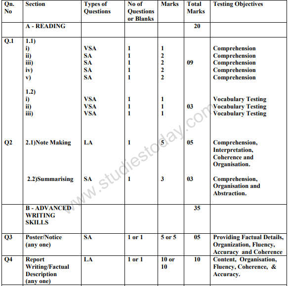 CBSE Class 12 English Core Blue Print