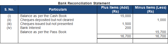 TS Grewal Accountancy Class 11 Solution Chapter 12 Bank Reconciliation ...