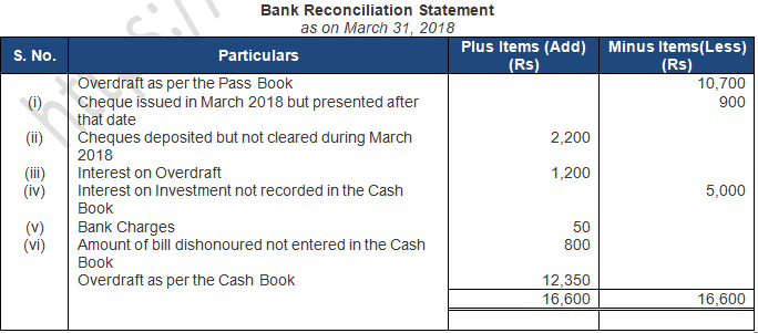 TS Grewal Accountancy Class 11 Solution Chapter 12 Bank Reconciliation ...