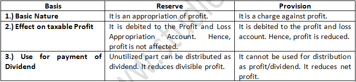 TS Grewal Accountancy Class 11 Solution Chapter 15 Provisions and Reserves