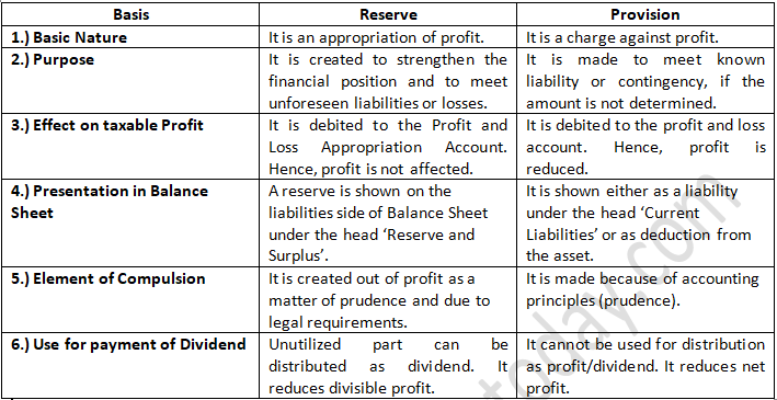 TS Grewal Accountancy Class 11 Solution Chapter 15 Provisions and Reserves
