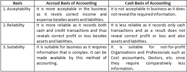 TS Grewal Accountancy Class 11 Solution Chapter 4 Bases of Accounting