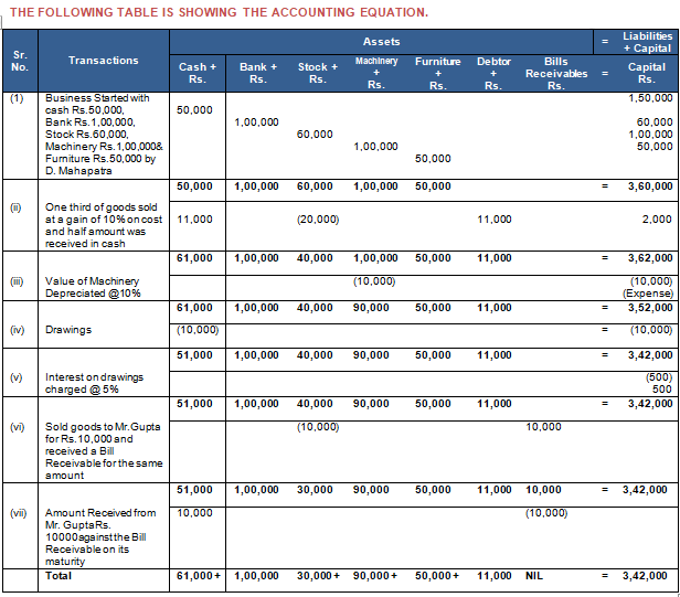 TS Grewal Accountancy Class 11 Solution Chapter 5 Accounting Equation