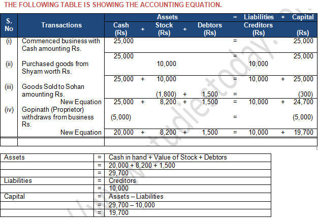 TS Grewal Accountancy Class 11 Solution Chapter 5 Accounting Equation