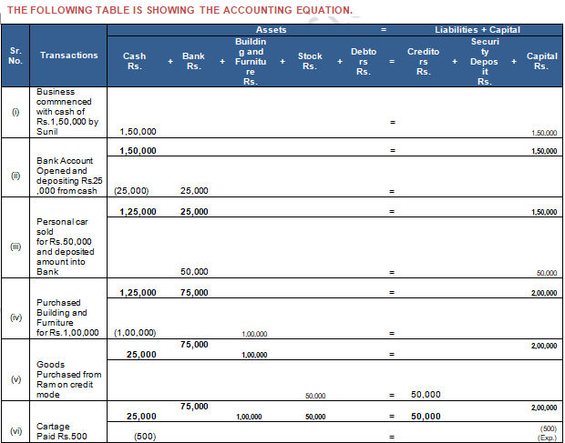 TS Grewal Accountancy Class 11 Solution Chapter 5 Accounting Equation