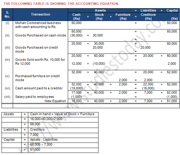 TS Grewal Accountancy Class 11 Solution Chapter 5 Accounting Equation