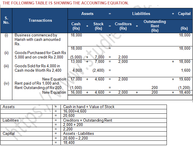 TS Grewal Accountancy Class 11 Solution Chapter 5 Accounting Equation
