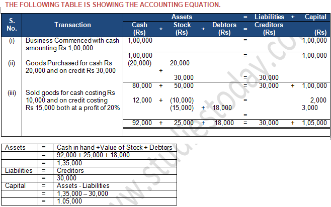 TS Grewal Accountancy Class 11 Solution Chapter 5 Accounting Equation