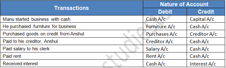 TS Grewal Accountancy Class 11 Solution Chapter 6 Accounting Procedures ...