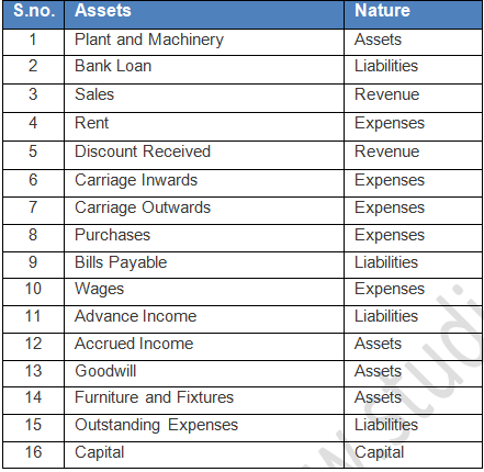 TS Grewal Accountancy Class 11 Solution Chapter 6 Accounting Procedures ...