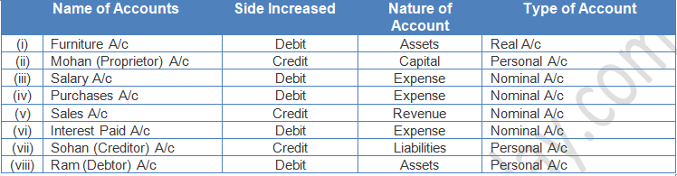 TS Grewal Accountancy Class 11 Solution Chapter 6 Accounting Procedures ...