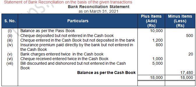 TS Grewal Accountancy Class 11 Solution Chapter 12 Bank Reconciliation ...