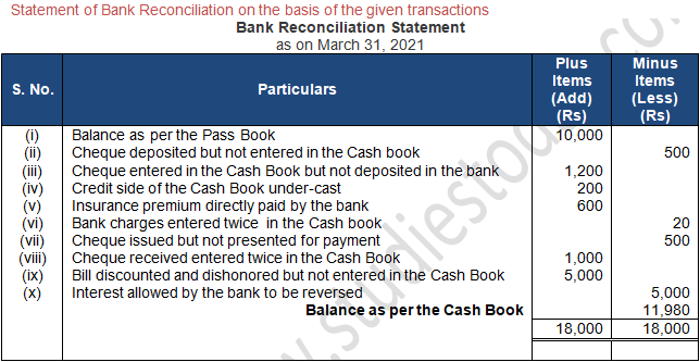 TS Grewal Accountancy Class 11 Solution Chapter 12 Bank Reconciliation ...