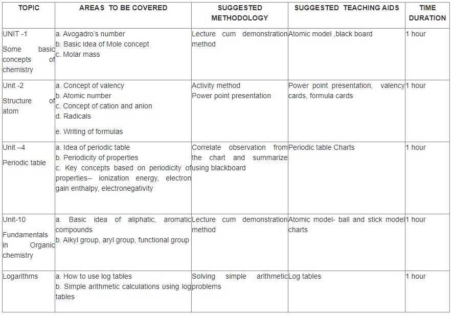 BRIDGE COURSE FOR CLASS XI SCIENCE STUDENTS