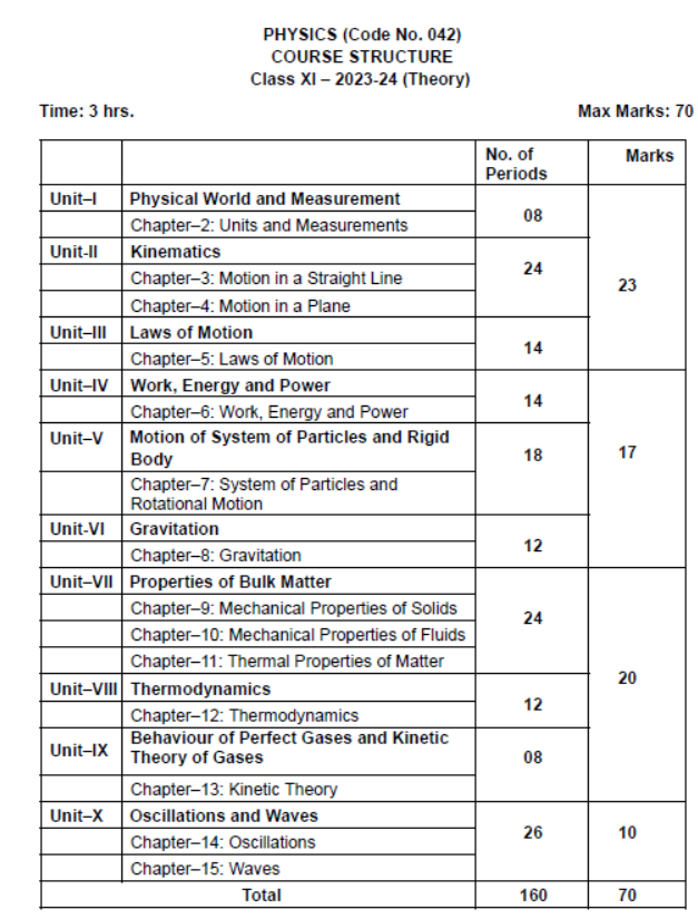 CBSE Class 11 Syllabus For Physics
