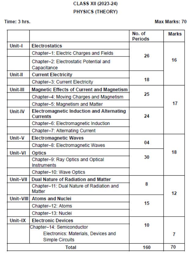 Physics Class 12 Scheme 2024 - Image to u Physics Class 12 Scheme 2024 - Image to u