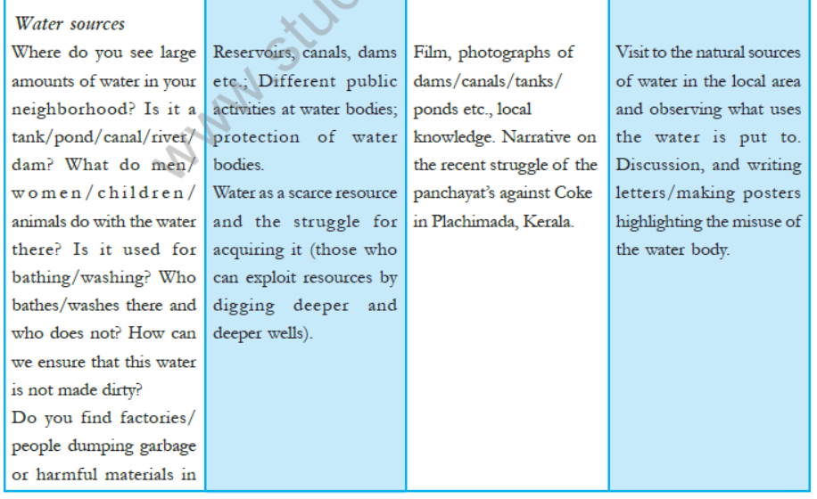 CBSE Class 4 Syllabus For Environmental Studies