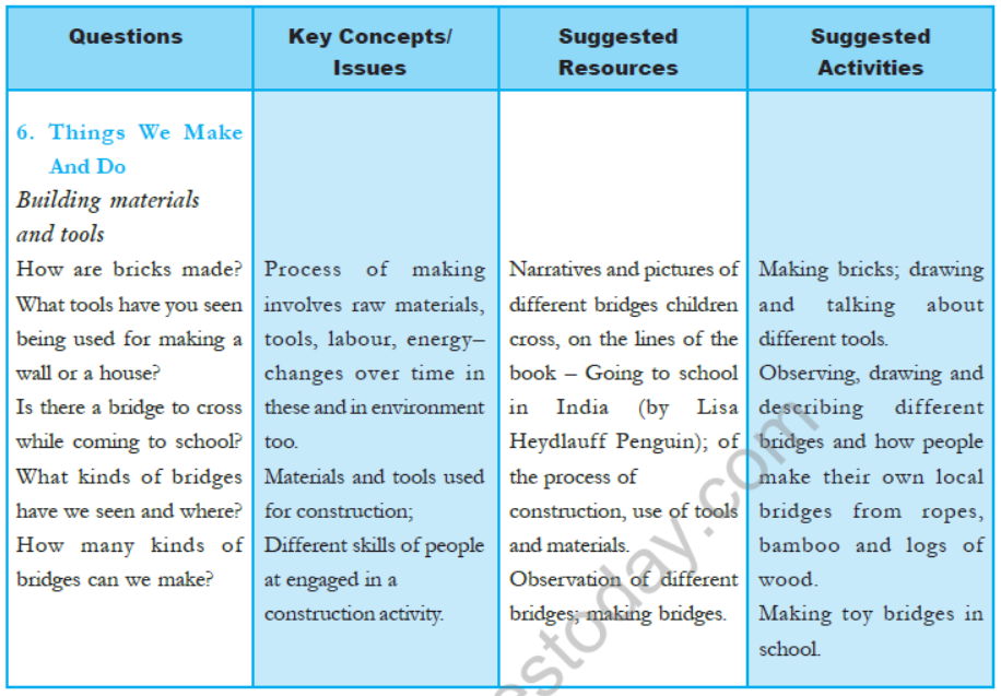 CBSE Class 4 Syllabus For Environmental Studies