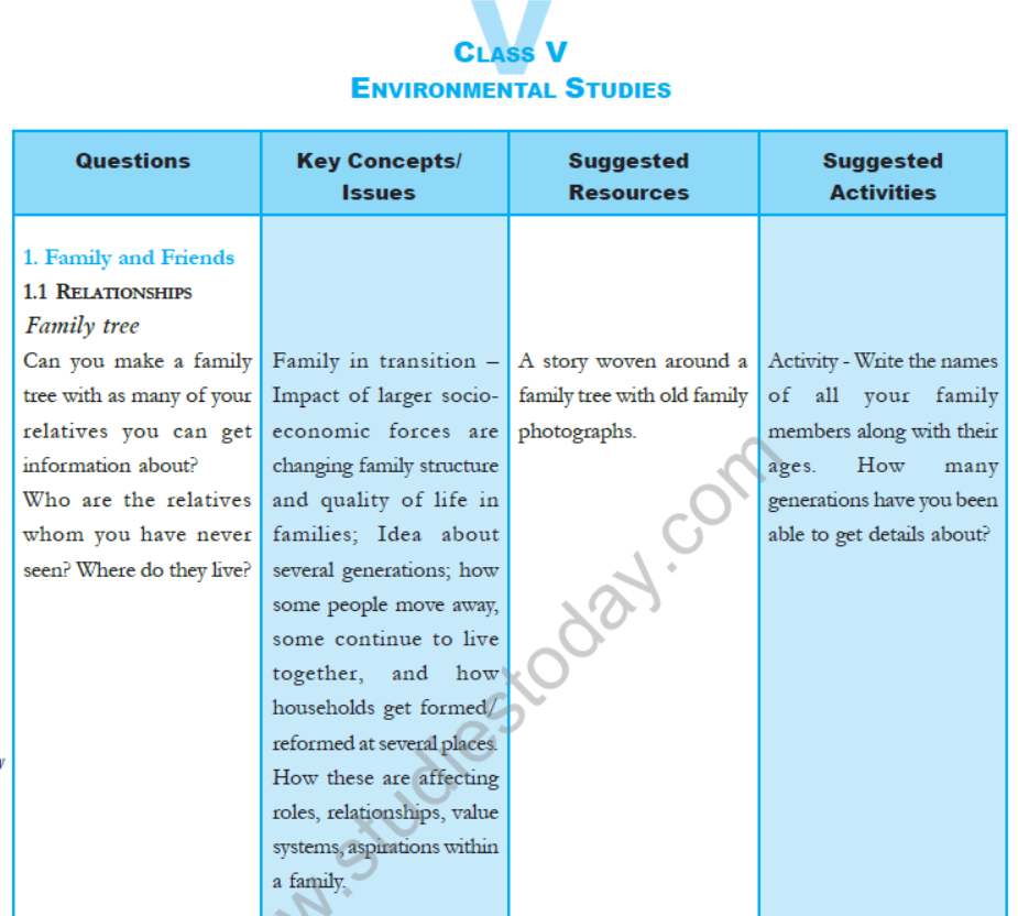CBSE Class 5 Syllabus For Environmental Studies