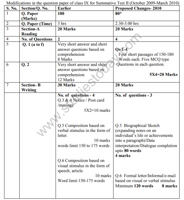 CBSE Class 9 English Communicative Term 2 Syllabus 2010 Latest Syllabus
