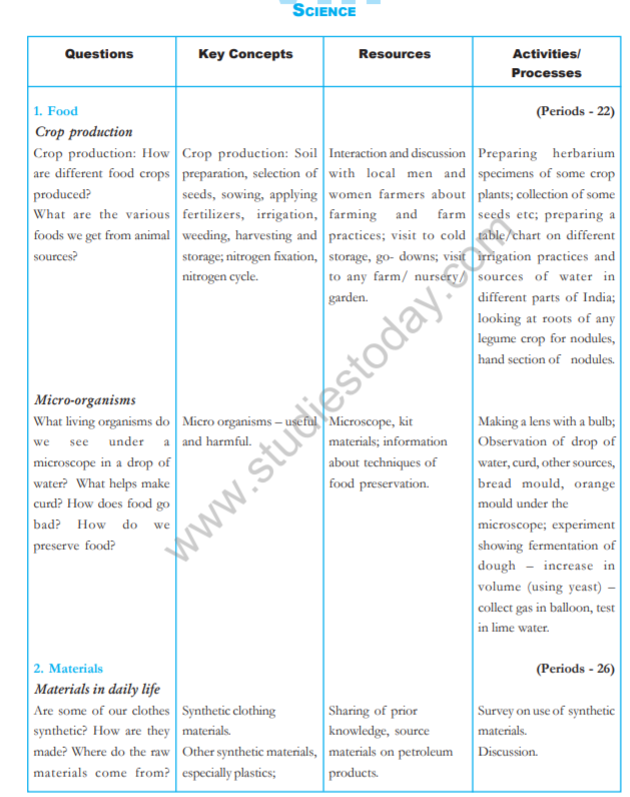 CBSE Class 8 Science Syllabus