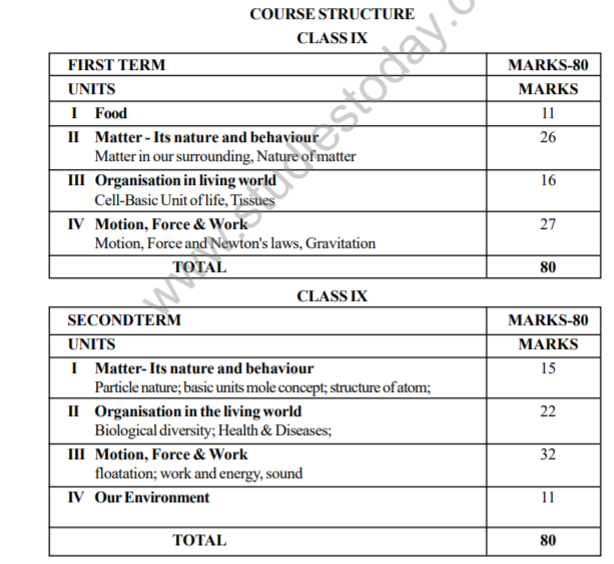 CBSE Class 9 Science Syllabus 2010 2011 Latest Syllabus for Science ... CBSE Class 9 Science Syllabus 2010 2011 Latest Syllabus for Science ...