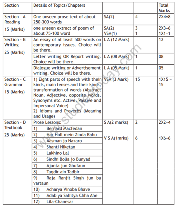 CBSE Class 10 Sindhi Syllabus 2018 2019 Latest Syllabus for Languages ...