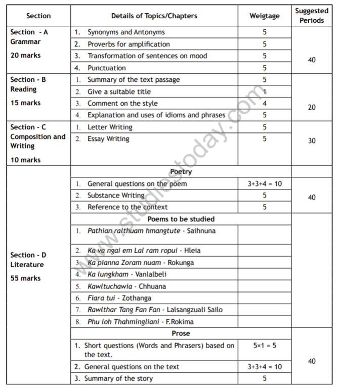 CBSE Class 11 Mizo Syllabus 2018 2019 Latest Syllabus for Languages ...