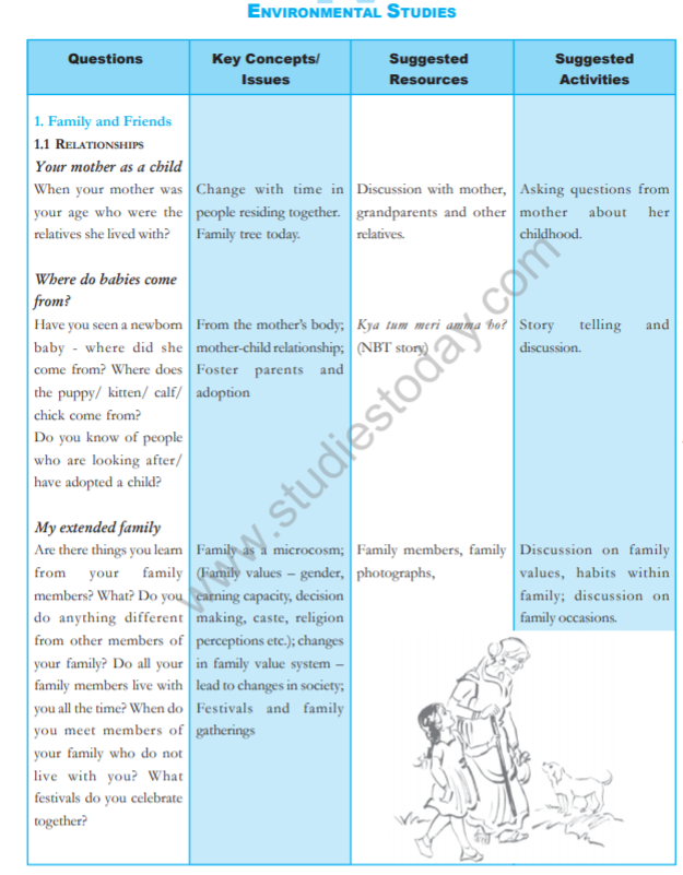 CBSE Class 4 EVS Syllabus Latest Syllabus For Environmental Studies