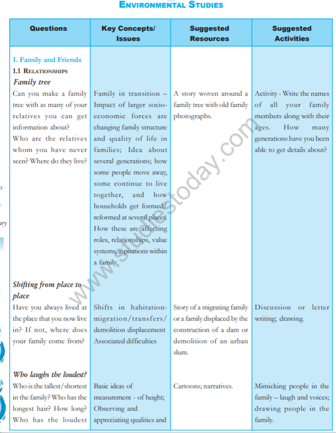 CBSE Class 5 NCERT EVS Syllabus Latest Syllabus For Environmental