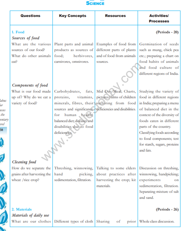 CBSE Class 6 Science Syllabus Latest Syllabus for Science issued by ... CBSE Class 6 Science Syllabus Latest Syllabus for Science issued by ...