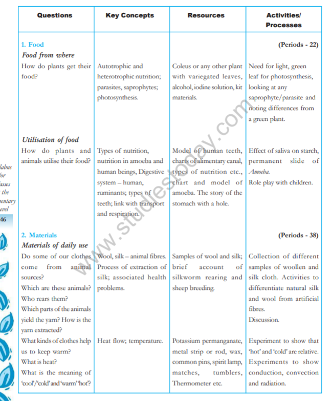 CBSE Class 7 Science Syllabus Term 1 Latest Syllabus For Science Issued 