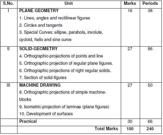 CBSE Class 11 Engineering Graphics Syllabus 2019 2020