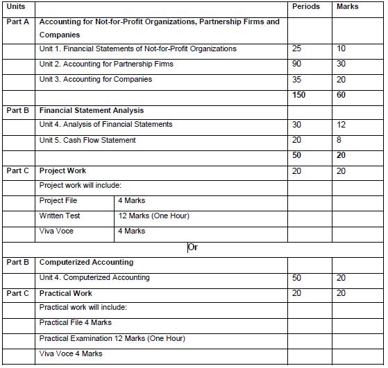CBSE Class 12 Accountancy Syllabus 2019 2020 Latest Syllabus for ...