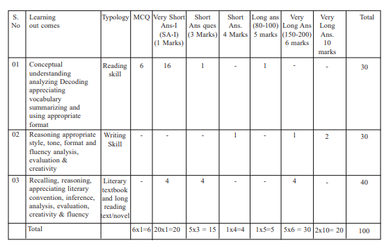 CBSE Class 12 English Blue Print