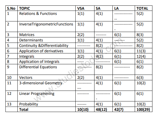 CBSE Class 12 Mathematics Blue Print