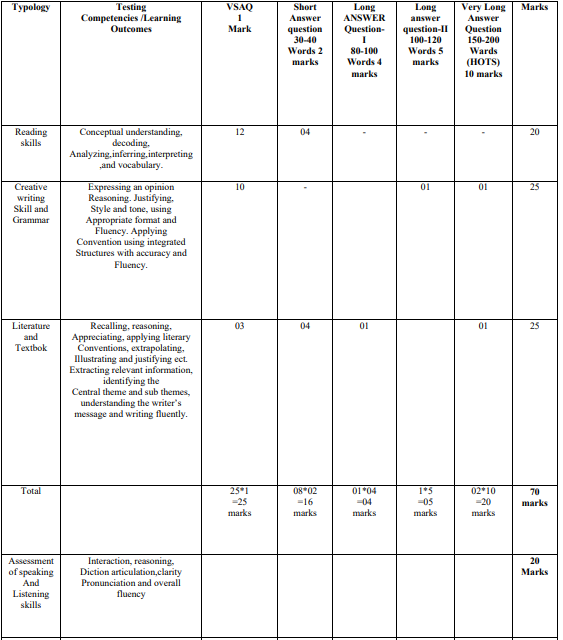 CBSE Class 10 English Blue Print
