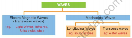 CBSE Class 9 Science Sound Notes CBSE Class 9 Science Sound Notes