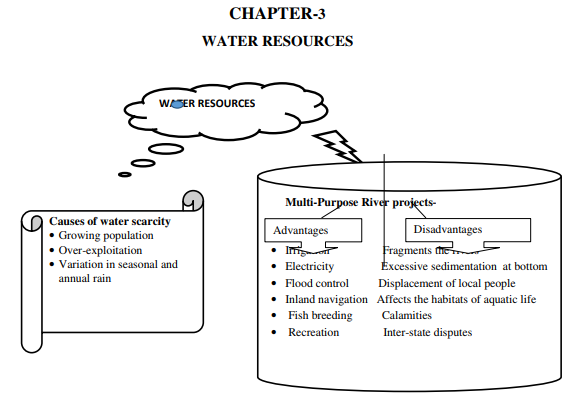CBSE Class 10 Social Science Water Resources Notes CBSE Class 10 Social Science Water Resources Notes