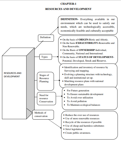 Resources And Development Class 10 Simplified Notes For Revi Resources And Development Class 10 Simplified Notes For Revi